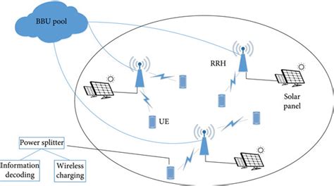Resource Allocation Optimization Based On Energy Efficiency In Green Cloud Radio Access Network