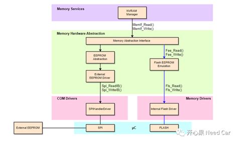 Uds Protocol Autosar Vector Autosar 内存管理（memory）：nvm基础 Md At Master · Microrain Zh Uds Protocol