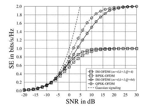 Spectral Efficiency Se Versus Snr In Db For Both The Im Ofdm And