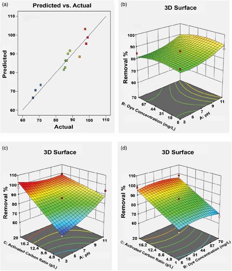 A Plot Of The Predicted Response Values Versus Actual Response Download Scientific Diagram