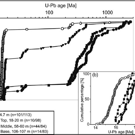 A Cumulative Plot Of 90 110 Concordant Detrital Zircon U Pb Ages Of Download Scientific