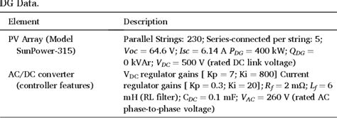 Table 11 From A Robust Islanding Detection Method With Zero Non Detection Zone For Distribution