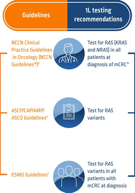 Ras Mutations Testing Guidelines Find Kras G12c