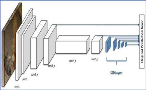 Figure 1 From Real Time Object Detection Using Deep Learning Semantic