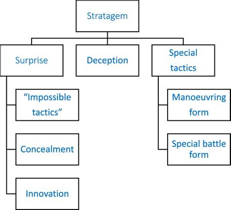 An Integrative View Of The Means Of Stratagem Download Scientific Diagram