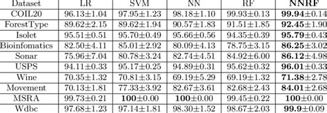 Classification Resultsmicro F1±std Of Different Classifiers On