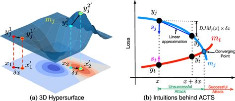 Figure 1 From A Geometrical Approach To Evaluate The Adversarial Robustness Of Deep Neural