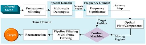 Infrared Sensation Based Salient Targets Enhancement Methods In Low
