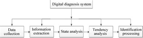 Architecture Of Digital Diagnosis System Download Scientific Diagram