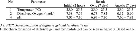 Data Of The Dissolved Oxygen Temperature And Ph Download Scientific Diagram