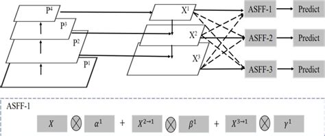 Adaptively Spatial Feature Fusion Structure Diagram 26 Download Scientific Diagram