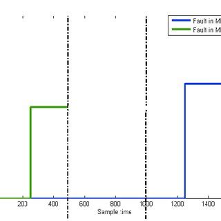 Faults Applied To The First Output Download Scientific Diagram