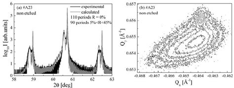 The Symmetric Diffraction Profiles A And Asymmetric Reciprocal Space Download Scientific