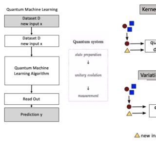 Comparative Analysis Of CML And QML Approaches Download Scientific Diagram