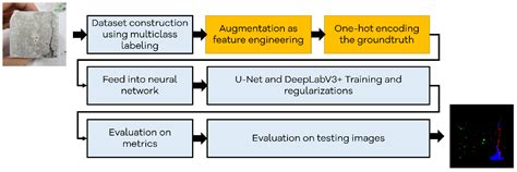 Applied Sciences Free Full Text Multiclass Segmentation Of Concrete