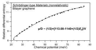 The Calculated Relative Differential Entropy At Different Chemical Download Scientific Diagram