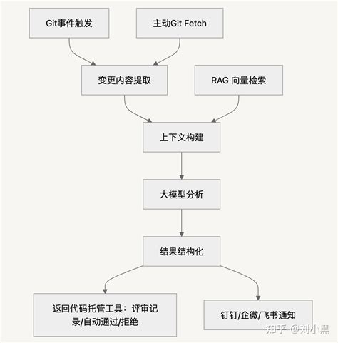 Llm驱动的代码审查革命：ai自动化缺陷检测的工程实践 知乎