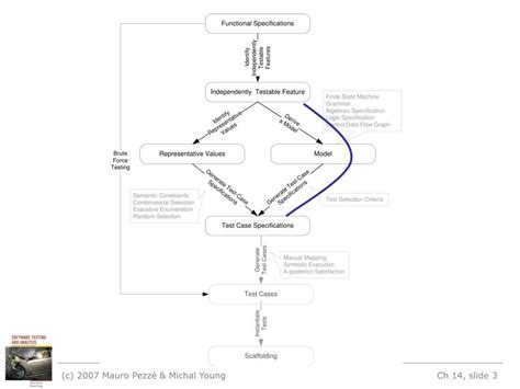 PPT Model Based Testing PowerPoint Presentation Free Download ID
