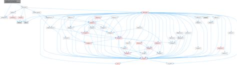 ReactOS Modules Rostests Apitests Ntdll NtAllocateVirtualMemory C File Reference