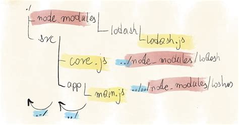 Why Do We Use Javascript Bundlers