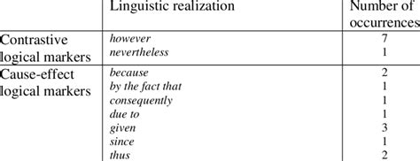 Particular Lexico Grammatical Features In The Realisation Of The Download Scientific Diagram