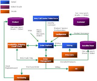 Oracle EBS Integration With Siebel CRM Siebel CRM Integration Pack For Oracle Order Management