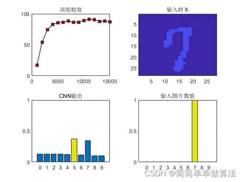 基于cnn卷积网络的mnist手写数字识别matlab仿真cnn编程实现不使用matlab工具箱 简简单单做算法 博客园