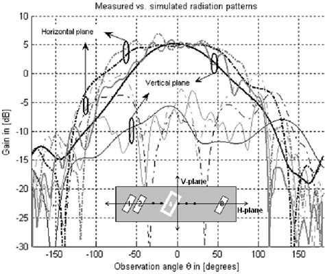 4 Graph Showing The Measured And Computed Embedded Element Nr 4