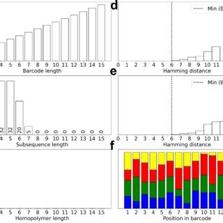 Evaluation Of Barcode Designs A Potential Library Diversity For Download Scientific Diagram