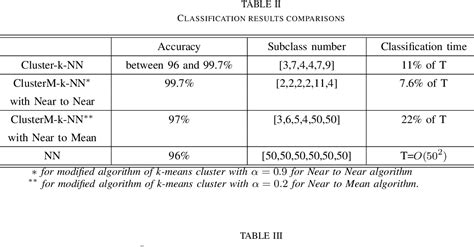 Table Ii From Fast And Accuracy Control Chart Pattern Recognition Using