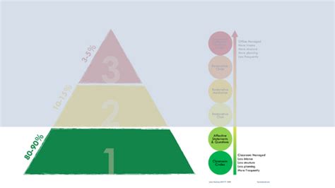 TIER 1 CLASSROOM STAFF CIRCLES Mooiman Consulting