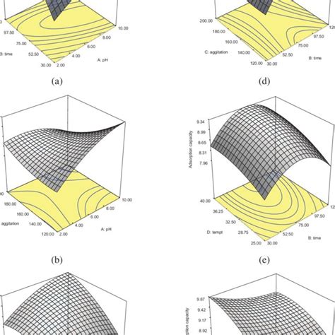 3d response surface plots for interaction between a time and ph b