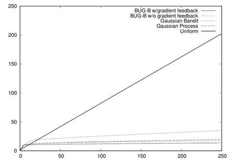 regret plot over time download scientific diagram