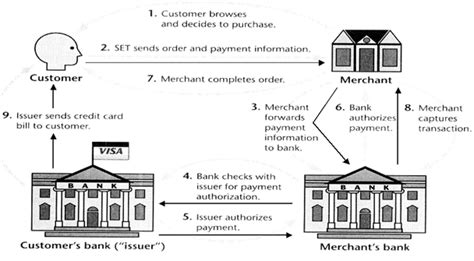 Secure Electronic Transaction Set Tutorial