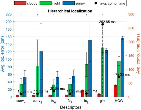 Results Of The Hierarchical Localization Proposed In This Paper Based Download Scientific