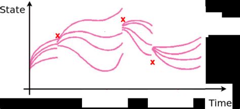 4 schematic of the ensemble kalman filter enkf the lines represent download scientific