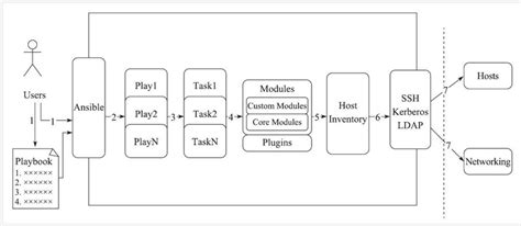 Ansible playbook 讲解与实战操作 大数据老司机 博客园