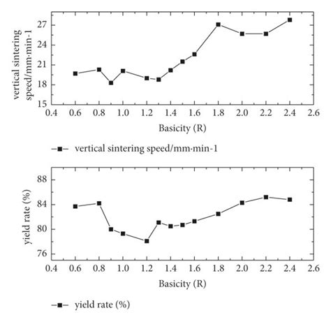 Relationship Between Basicity And Vertical Sintering Speed And Yield