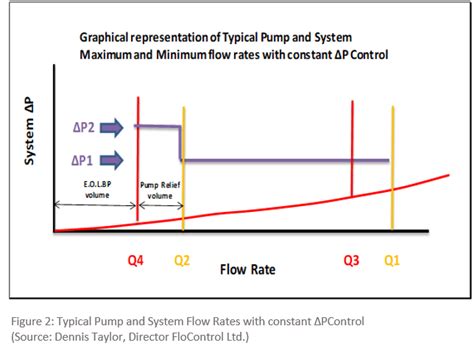 Additional Picv And Δp Sensor Protecting Pump At Low Flow Conditions Flocontrol