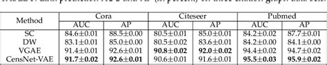 table 3 from co embedding of nodes and edges with graph neural networks
