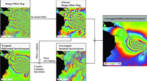 Detailed Workflow For The Proposed Offset Based Phase Unwrapping Approach Download Scientific