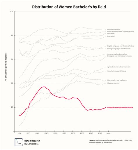 Oc Why Did Women Stop Coding 1970 2020 Rdataisbeautiful