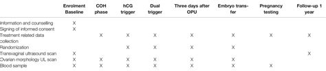 Frontiers Gnrh Agonist And Hcg Dual Trigger Versus Hcg Trigger For Final Oocyte Maturation