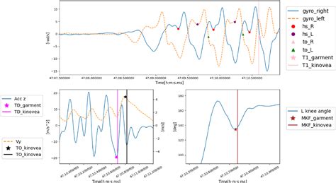 Figure 6 From Validation Of An Imu Based Smart Suit For Running