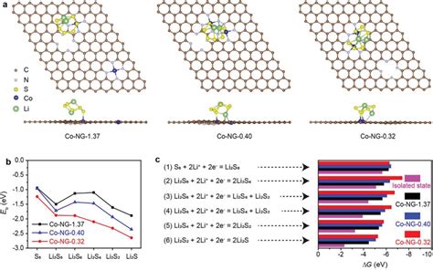 Dft Data For Analyzing The Adsorption And Electrocatalytic Effects A