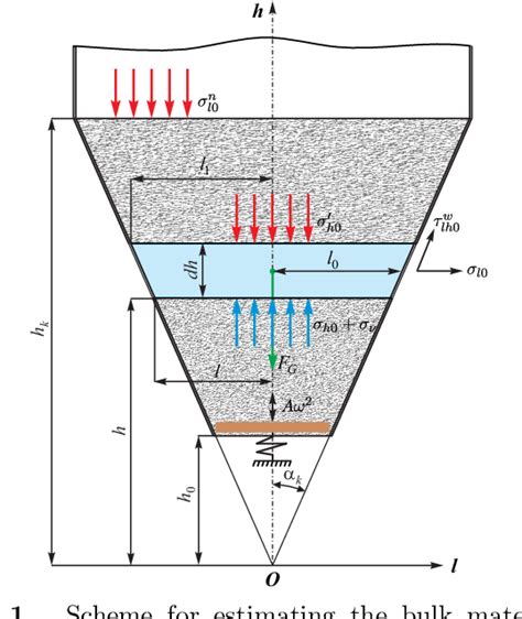 Figure From Modeling Of A Bulk Material Stress State In A Conical Hopper Hole Under Vibration