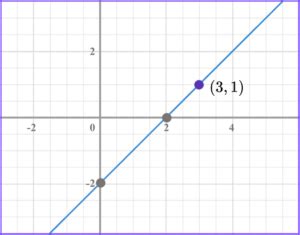 Linear Graph Steps Examples Questions