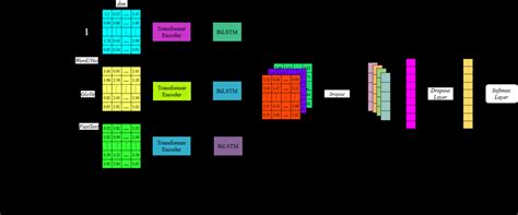 architecture of transformer bilstm cnn model download scientific diagram