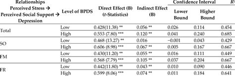 Summary Of The Indirect And Indirect Effects Of The Mediation Models