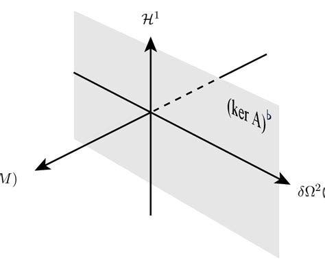 The Hodge Decomposition Of T E Diff M And Ker A Download Scientific Diagram